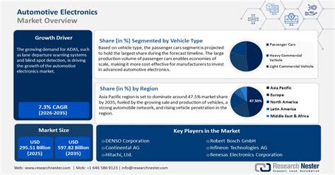 Automotive Electronics Market Size Share And Industry Forecast 2035