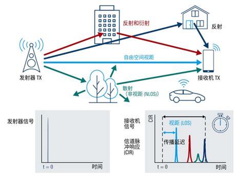 6g太赫兹射频测试测量方案介绍 「可免费获取基础白皮书」 知乎