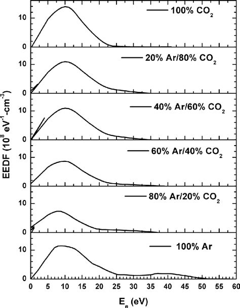 Electron Energy Distribution Function Eedf As A Function Of Download Scientific Diagram