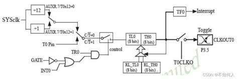 单片机学习——定时器 计数器 单片机定时计数器 csdn博客