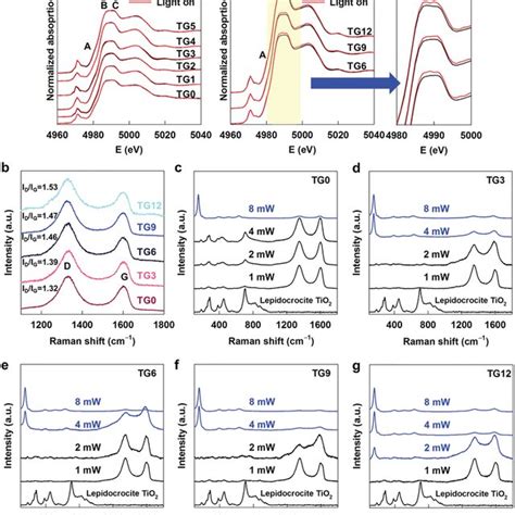 A In Situ Ti K‐edge Xanes Spectra Under Visible Light Irradiation And Download Scientific