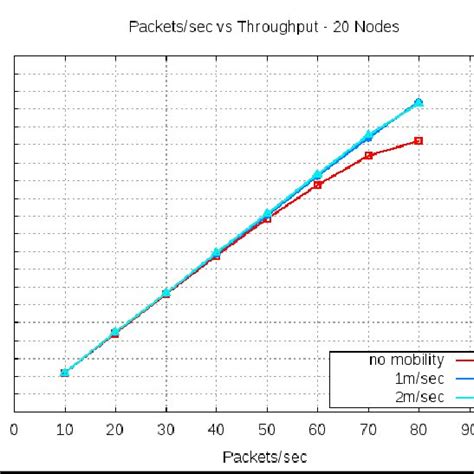 Aggregate Throughput In A Sparse Network Figure 4 Depicts E 2 E Delay Download Scientific