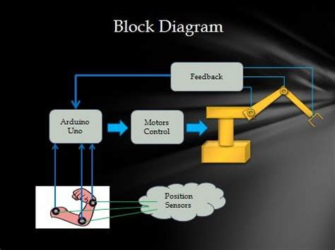 Data Flow Diagram Of Robotic Arm Robotic Arm Diagram