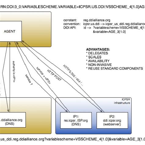 Overview Of Dns Based Resolution Download Scientific Diagram