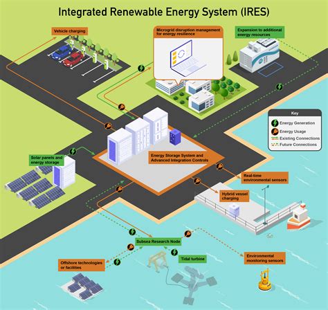 Microgrid Testing For Coastal Energy Resilience Pnnl