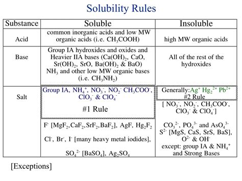 Ppt Solubility Rules And Precipitation Reactions In Chemistry