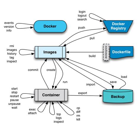 Docker Command