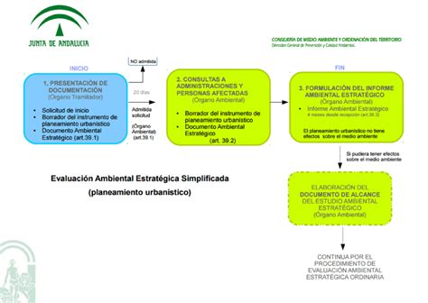 Esquema de la Junta de Andalucía para la solicitud de Evaluación