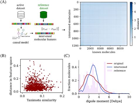 Figure 3 From Active Causal Learning For Decoding Chemical Complexities With Targeted