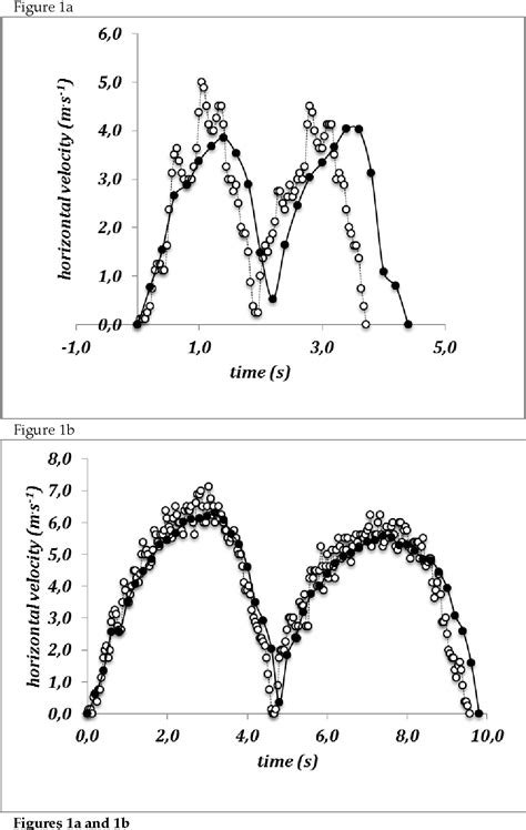 Figure 1 From Accuracy Of A 10 Hz GPS Unit In Measuring Shuttle Velocity Performed At Different