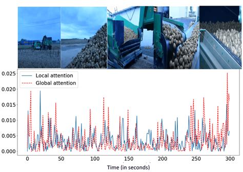 Local And Global Attention Profiles Obtained For A Video In Test Set Download Scientific