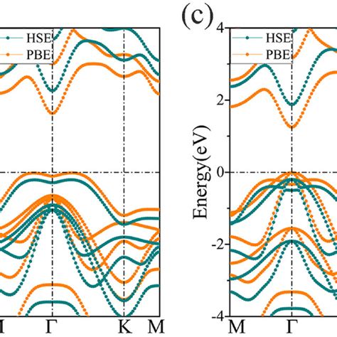 Band Structures Of Sl A Insgas B Insgase C Insegas And D