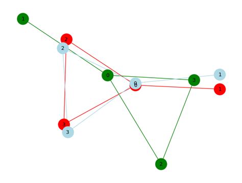 Working With Data 3 1 Graphs With Networkx By Salman Aslam Sep