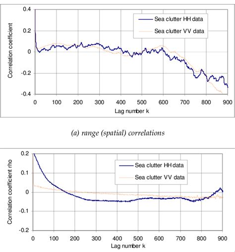 Long Term A Range Spatial And B Azimuthal Temporal Correlations
