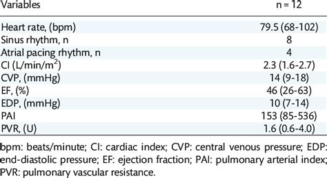 Variables Of Cardiac And Pulmonary Functions Download Scientific Diagram