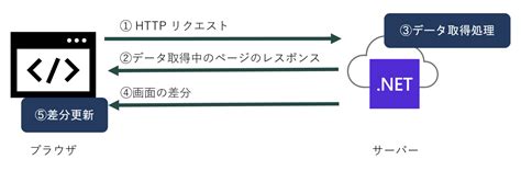 Net Blazor