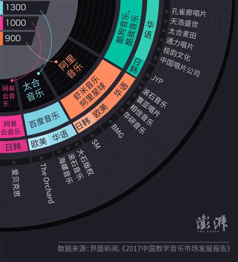 数字音乐版权江湖：新常态“独家版权转授权”背后的挑战美数课澎湃新闻 The Paper