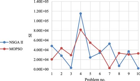 Si Measure Obtained Using The Nsga Ii And Mopso Versus Problem No
