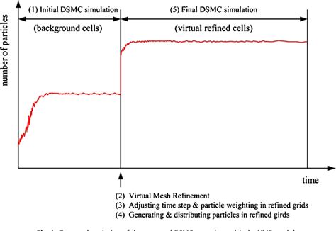 Figure 1 From Two Level Virtual Mesh Refinement Algorithm In A