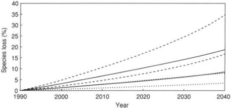 2 Extinction Estimates For Tropical Closed Forests Each Deforestation