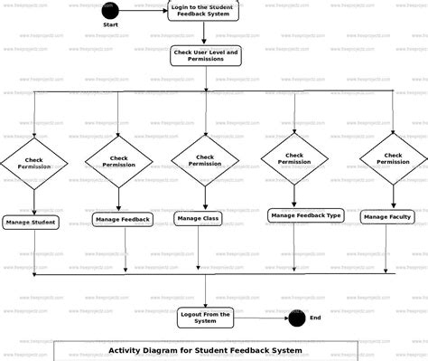 Student Feedback System Uml Diagram Freeprojectz