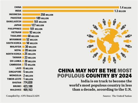 Most Populated Country In The World 2025 Images References Nana Debrink