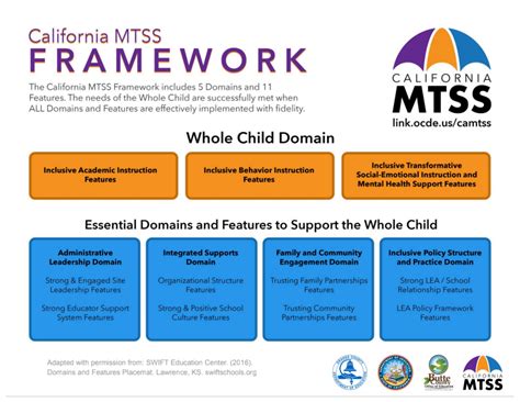 Ocde California Mtss Framework