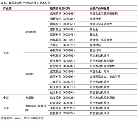 我国发动机产业链涉及的上市公司的准确答案行行查行业研究数据库