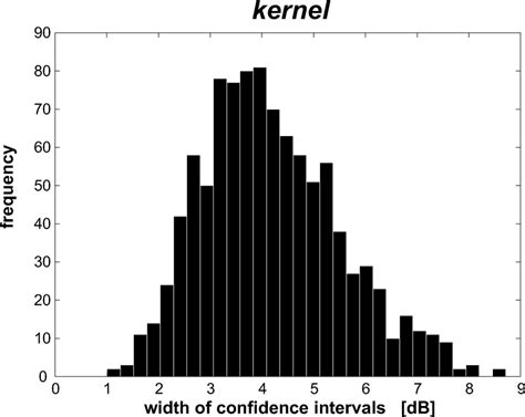 Histograms Of 95 Confidence Interval Widths A B For Lden C D