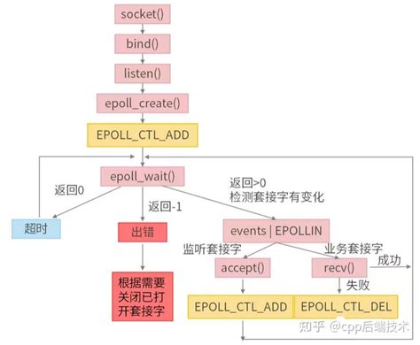 深入linux内核源码理解epoll的实现原理 知乎