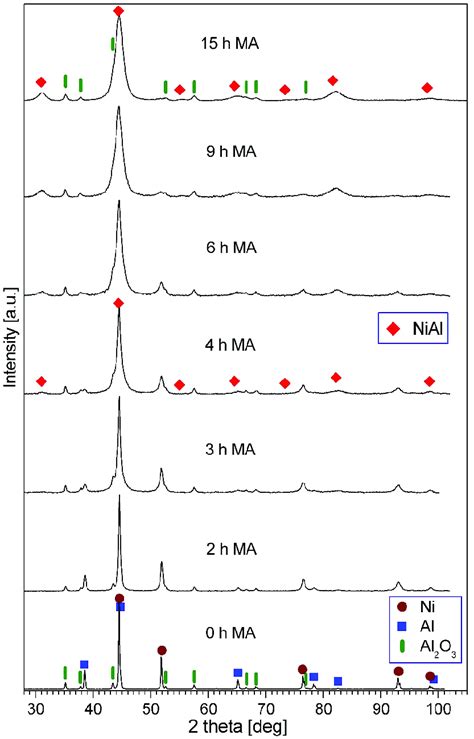 Xrd Patterns Of The Ni 50 At Al 20 Wt Al 2 O 3 Powder Blend