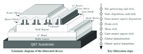 A Schematic Diagram Of The Vertical Gan Finfet Devices And Fabrication Download Scientific