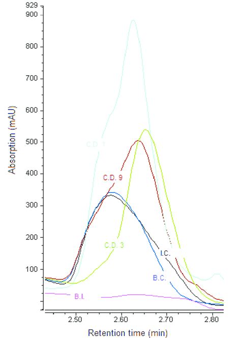 HPLC Chromatograms Of Phenylalanine From Blood Plasma Of Four Patients