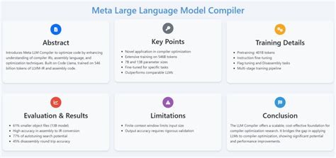 Metaai Large Language Model Compiler Llm Compiler Mohamed Yasser Posted On The Topic Linkedin