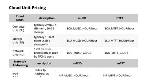 Update Pricing Issue 1442 Threefoldtech Home GitHub
