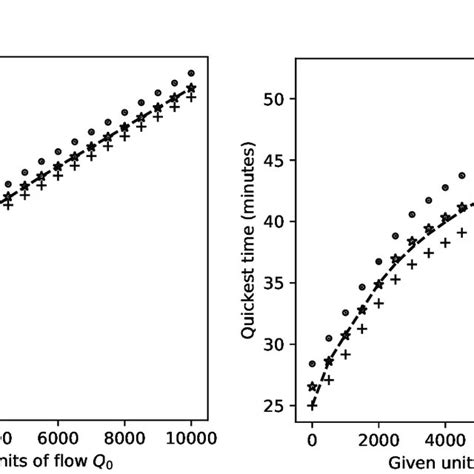 Comparison Of Quickest Times Inflow Dependent Transit Time Vs