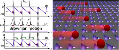Brownian Ratchet Left Side Image Brownian Motion Can Be Rectified In