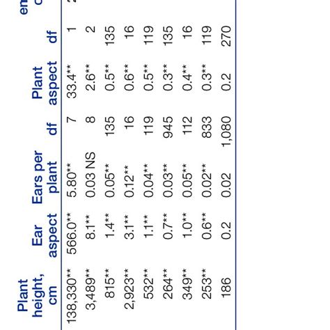 Mean Squares From The Combined Analysis Of Variance Of Grain Yield