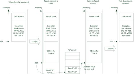 108 Advanced Topics Context Switching In Action The Definitive Guide To Arm® Cortex® M0 And