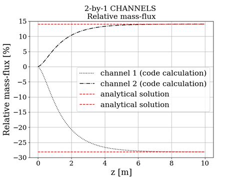 Verification Results A Relative Mass Flow Distribution In The Axial