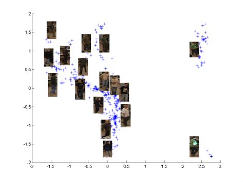 Isomap Embedding Of A Dataset Of 367 Region Covariances Representing 16