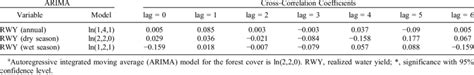 Time Series Analysis Cross Correlation Between Forest Cover And