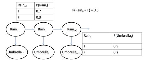 What Is Hidden In The Hidden Markov Models Acing Ai Medium