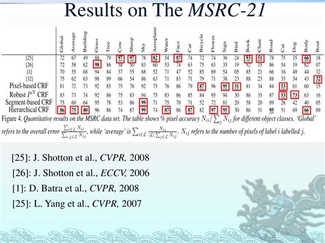 Ppt Associative Hierarchical Crfs For Object Class Image Segmentation Powerpoint Presentation