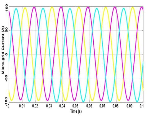 shows the result of the three phase three layer synchronization