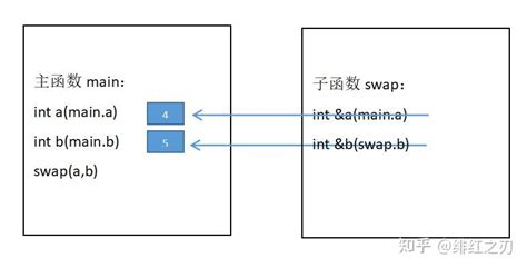 C中和java中的交换变量的函数swap（值传递和址传递） 知乎
