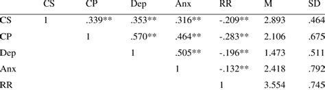 7 2 Bivariate Correlation Between Variables Mean And Standard