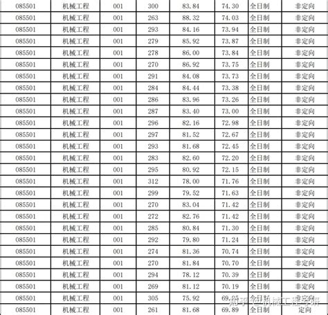 23机械考研桂林电子科技大学初试复试分数含调剂 知乎
