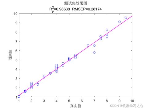 回归预测 Matlab实现ssa Cnn Bilstm麻雀算法优化卷积双向长短期记忆神经网络多输入单输出回归预测matlab实现ssa