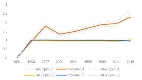 Gender Specific Temporal Effects J 1 For Male J 2 For Female